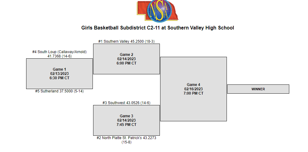 Southwest Public Schools - Girls Sub-District Bracket
